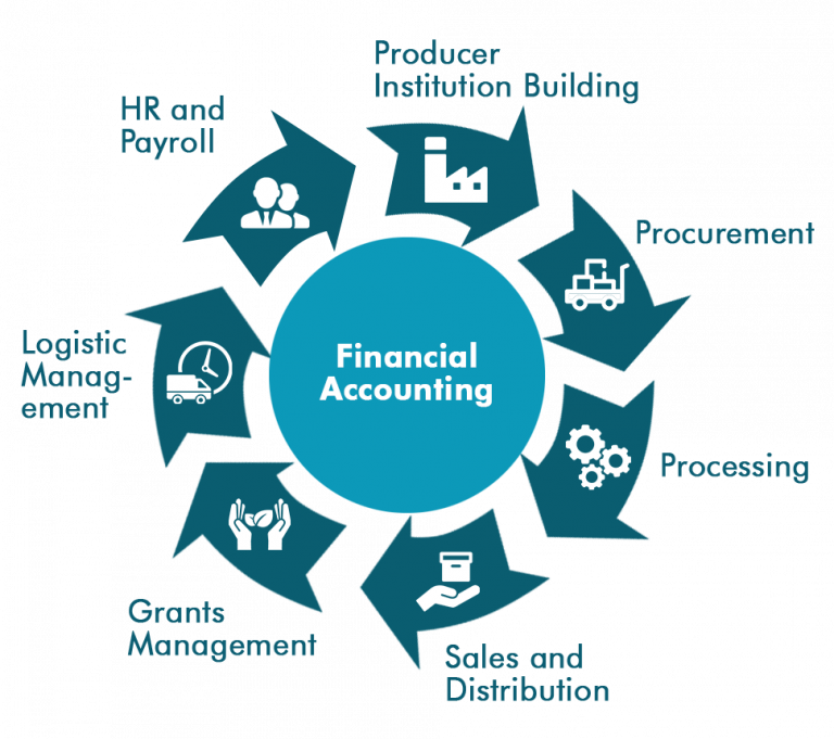 Farmer Producer organizations – Featz Soft Pvt Ltd
